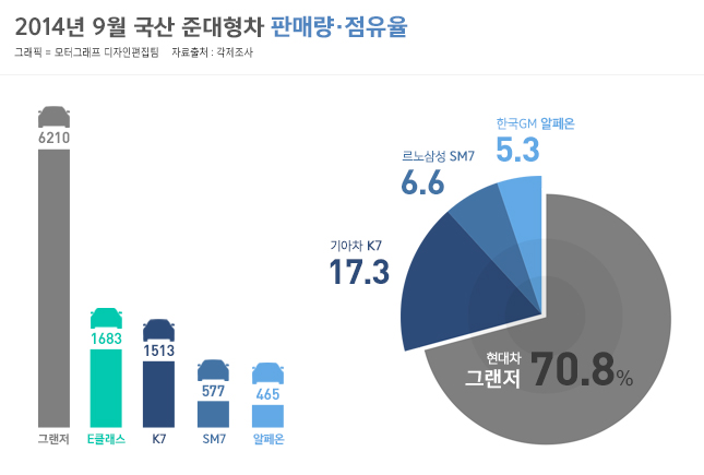K7·SM7·알페온, '그랜저는 커녕'… 벤츠 E클래스보다 안 팔려
