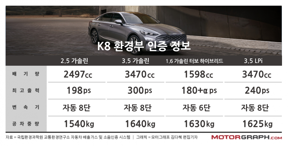 기아차 K8, 같은 듯 다른 엔진·옵션…"이걸 뺐다고?"