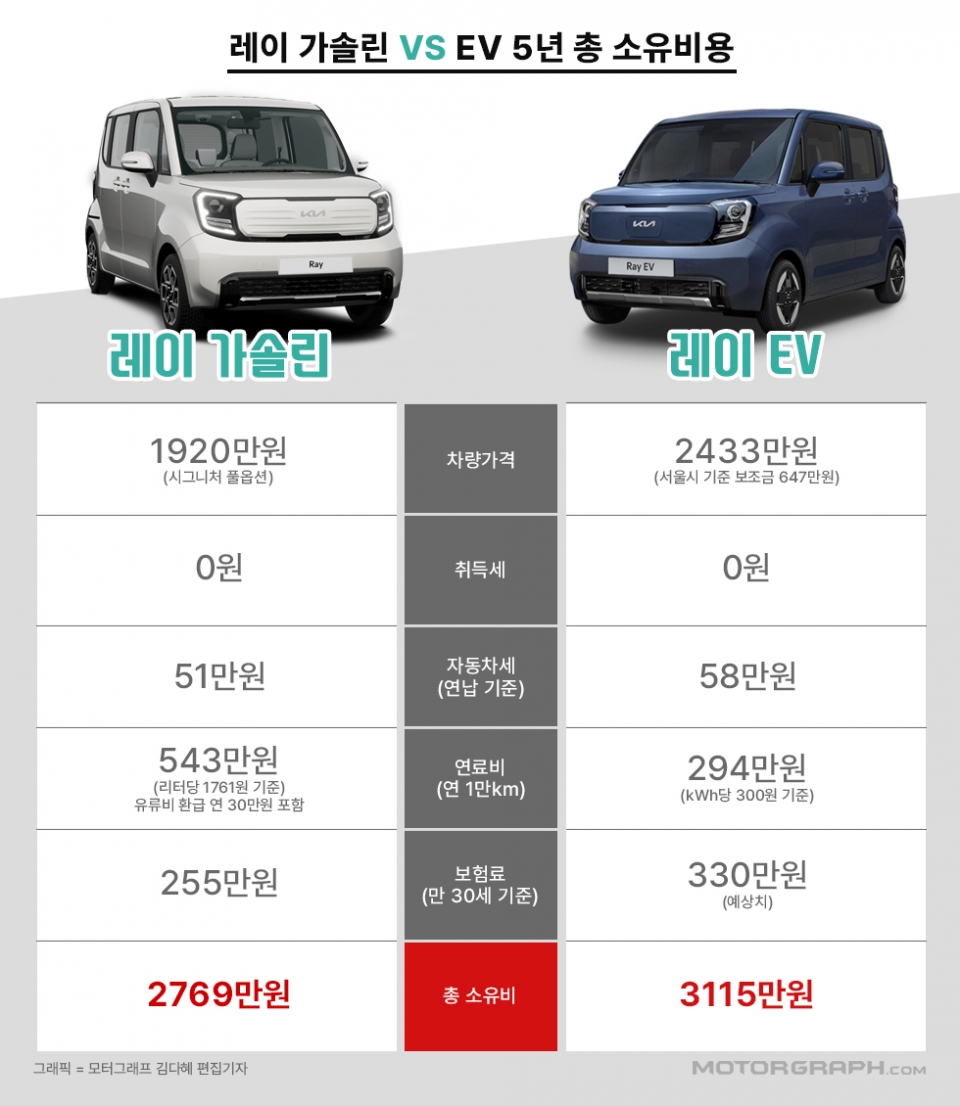 레이 '가솔린 vs EV' 뭘 사야할까…가격·유지비 비교해보니