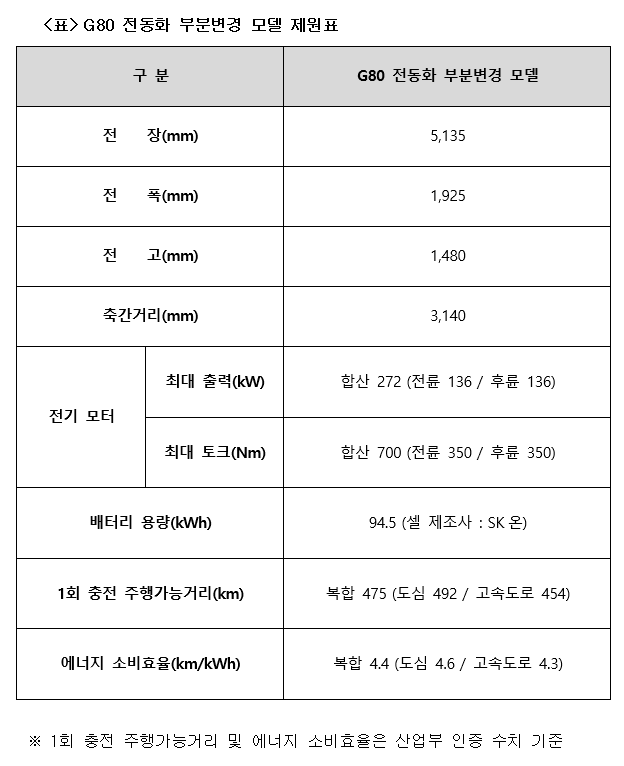 휠베이스 130mm 늘리고 4세대 배터리 탑재! 제네시스, G80 전동화 부분변경 출시